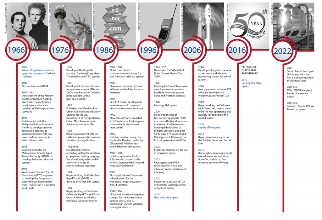 Firm Timeline - Wilson Ihrig, Inc.