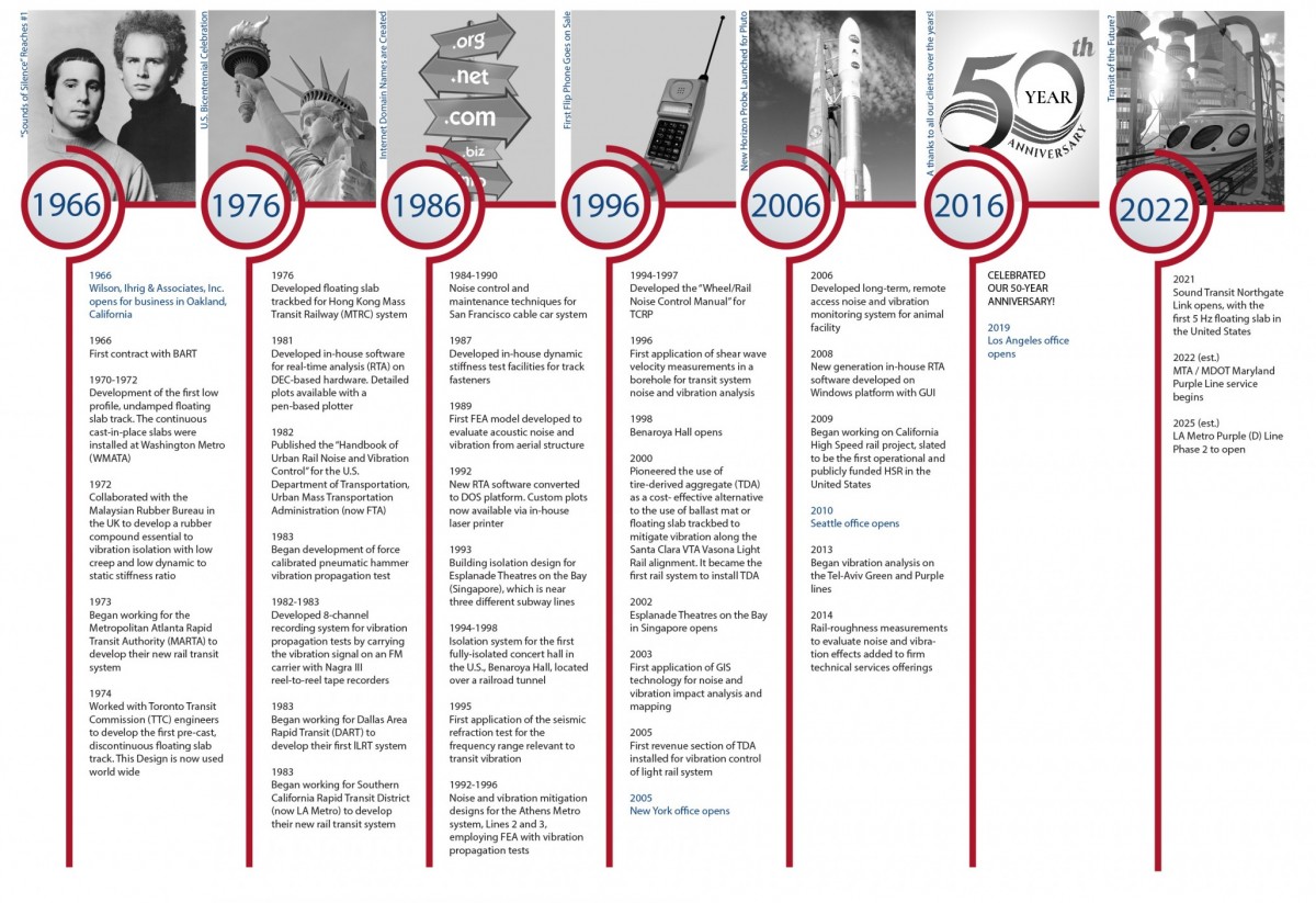 Timeline_2022 2 - Wilson Ihrig, Inc.